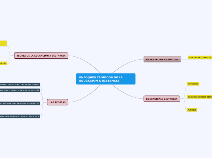 ENFOQUES TEORICOS DE LA EDUCACION A DISTAN...- Mind Map ENFOQUES TEORICOS DE LA EDUCACION A DISTAN...- Mind Map